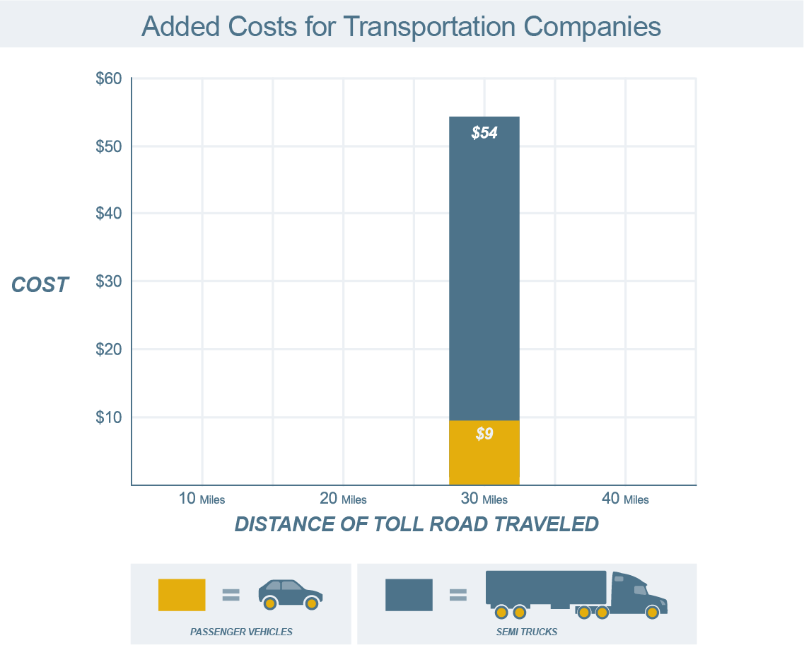 The Logistics of Road Tolls: How Tolling Impacts the Transportation ...