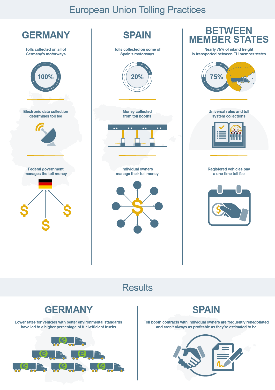 The Logistics of Road Tolls: How Tolling Impacts the Transportation ...